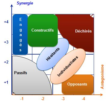 Bien connaître les différents acteurs d'un projet de changement